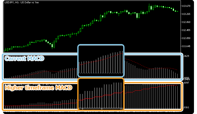 Higher timeframe indicator (oscillators) | Myforex™