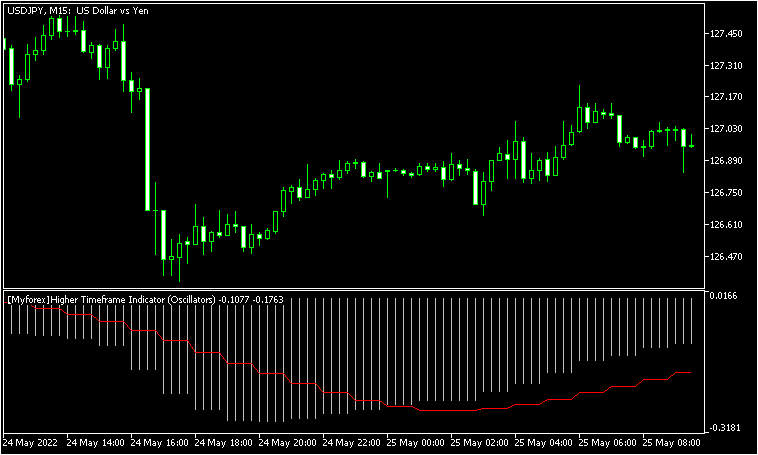 Higher timeframe indicator (oscillators) | Myforex™