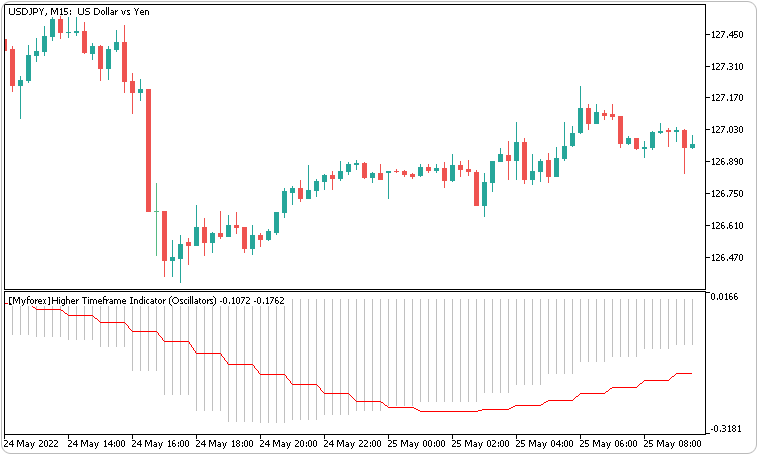 Higher timeframe indicator (oscillators) | Myforex™