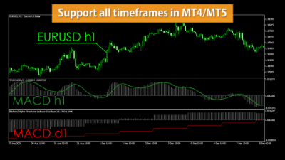 Higher timeframe indicator (oscillators) | Myforex™