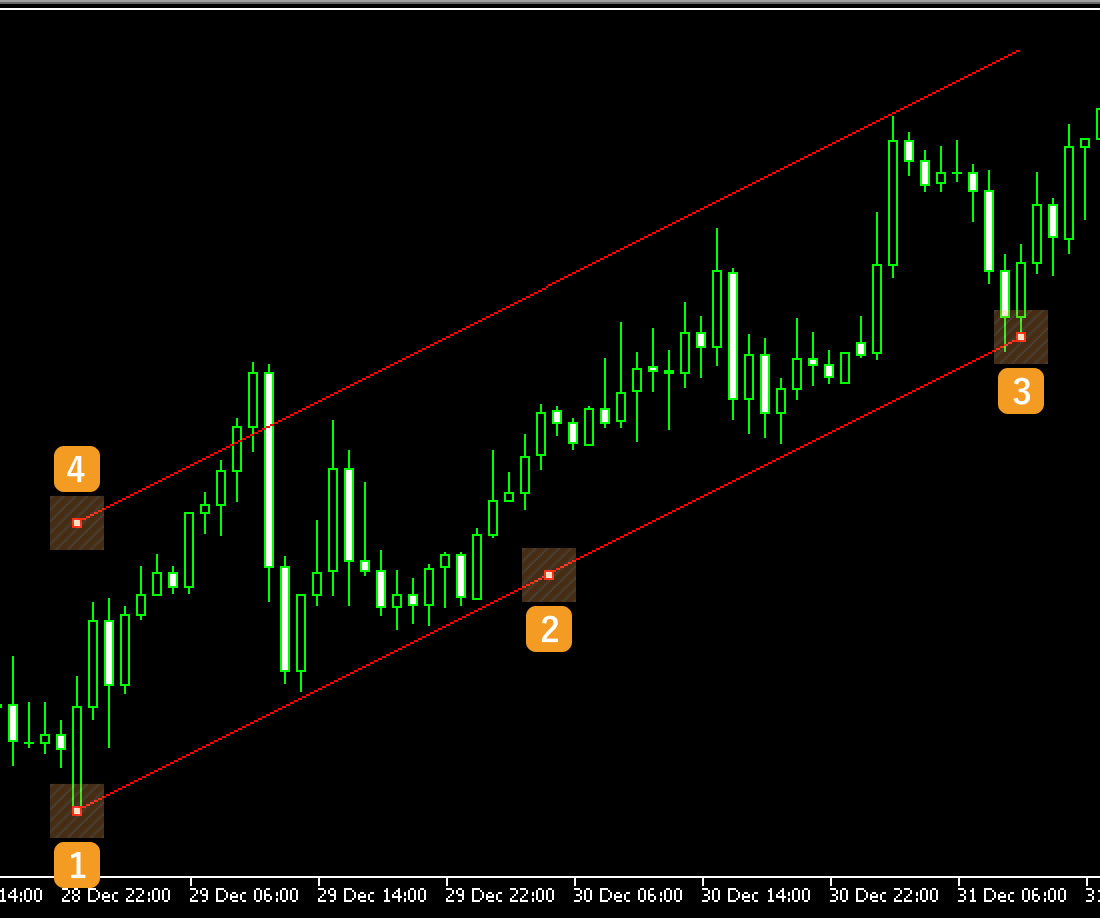 Draw equidistant channel | MetaTrader4/5 user guide | Myforex™